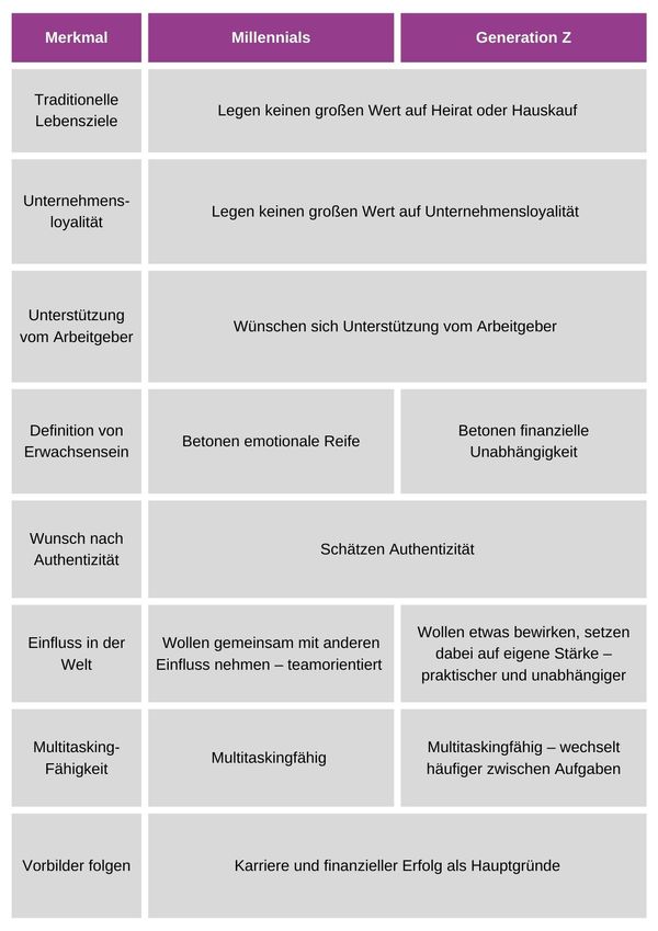 Ratgeber: Das ist die Generation Z 💡